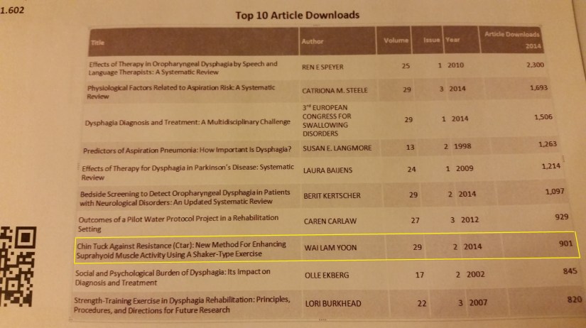 Chin Tuck Against Resistance (CTAR) is the top 10 most downloaded ...